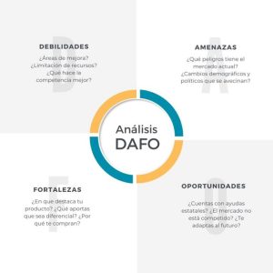 DAFO: ¿Qué es y cómo funciona? | Empresasymarketing.com